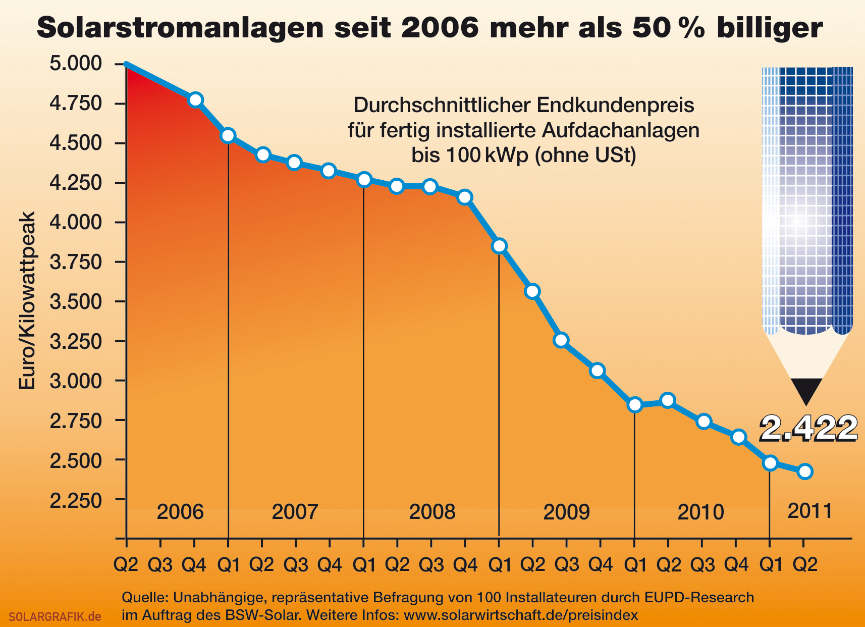 Solarstrom: 2013 günstiger als Haushaltsstrom – Gemeinhardt AG